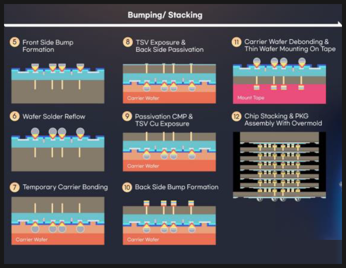HBM - 본딩(Bonding) : TC-NCF, MR-MUF : 네이버 블로그