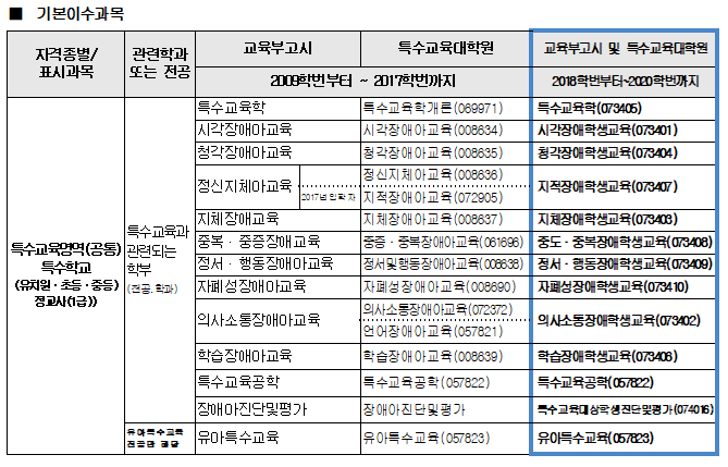 단국대 특수교육대학원 특수학교유치원 정교사1급 자격증 취득하기 네이버 블로그