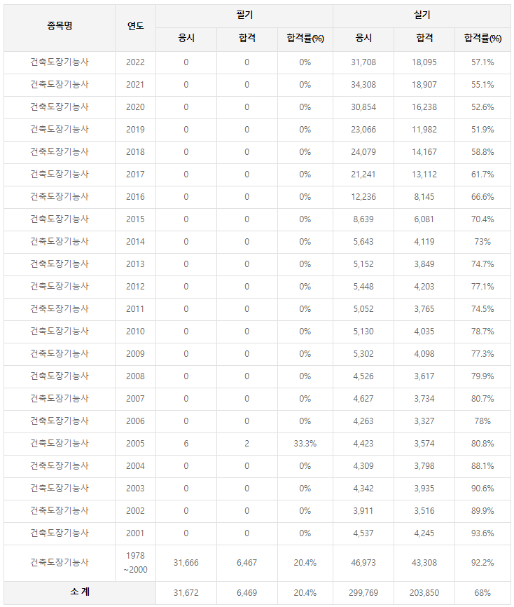 건축도장기능사 필기 실기 일정 F4 비자 난이도 합격률 독학 공무원 가산점 취업 진로 전망 네이버 블로그