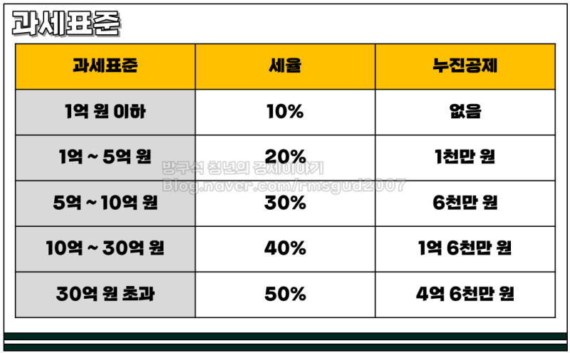 자녀 증여세 면제한도 및 세율 계산 방법2023 세법 개정안 적용 네이버 블로그