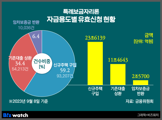 일반형 특례보금자리론 중단과 일시적 2주택자 특례보금자리론 이용 불가 시행시기 금리 등 네이버 블로그