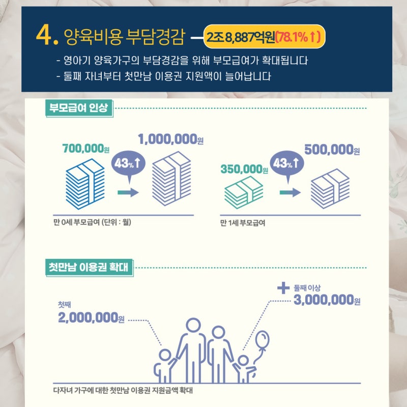 2024 출산혜택 2023 비교 육아휴직 부모급여 양육수당 출산지원금 보건소유축기대여 네이버 블로그