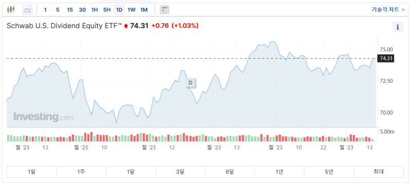 한국판 SCHD ETF 비교 : 네이버 블로그
