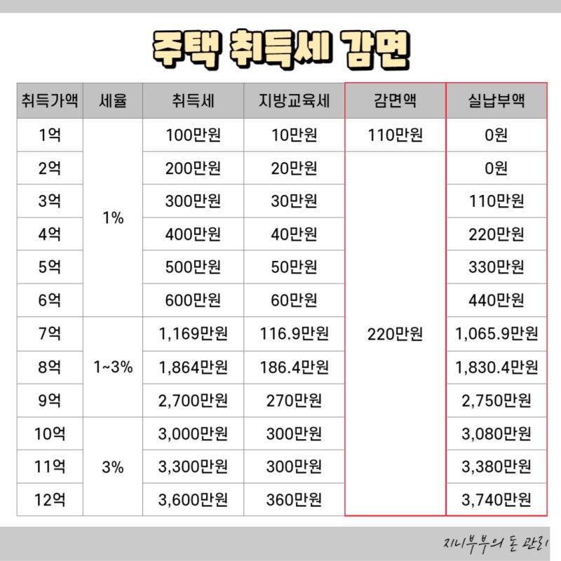 생애 최초 취득세 감면 실거주 조건 신청서 서류 네이버 블로그