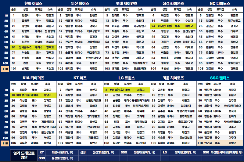 2024 KBO리그 신인드래프트 지명 결과 구단 별 정리 ! / 프로야구 : 네이버 블로그