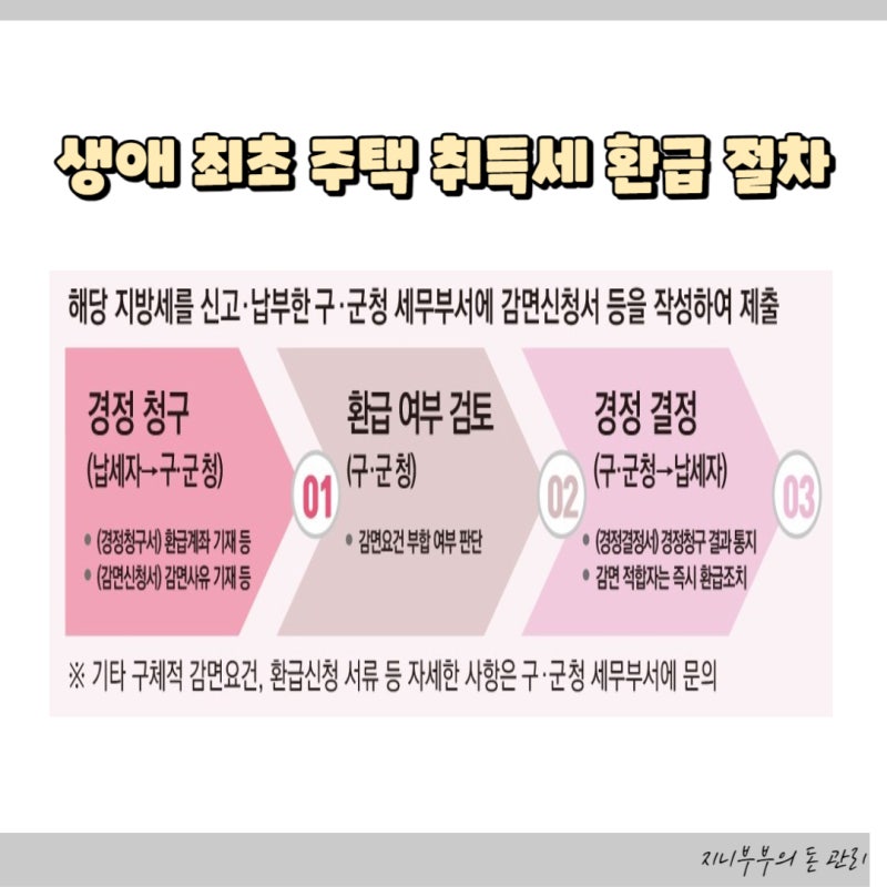 생애 최초 취득세 감면 실거주 조건 신청서 서류 네이버 블로그