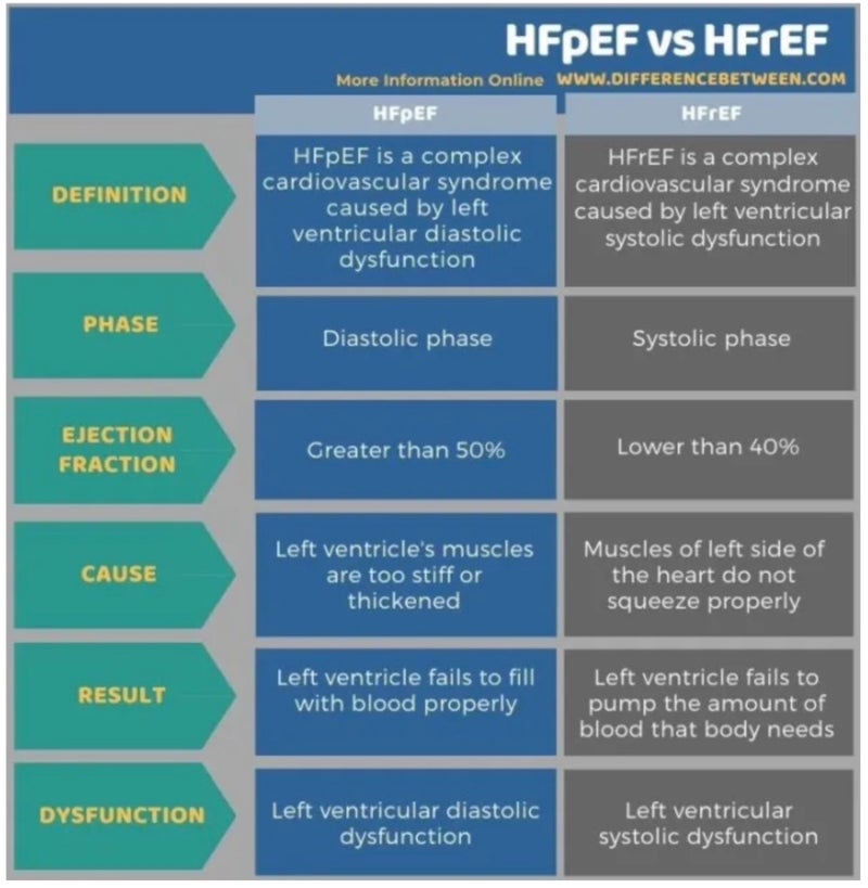 심장 초음파 검사) HFrEF HFpEF 차이 공부하기 : 네이버 블로그