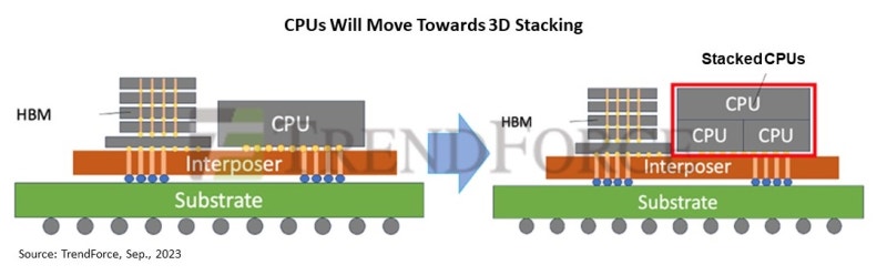 첨단 패키징, 3D Stacked CPU/GPU 시대로 진입 : 네이버 블로그