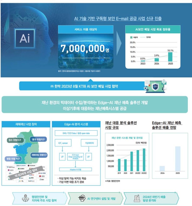 9월 공모주 청약 한싹 수요예측 결과 핵심 정리 And Kb증권 이벤트 상장 주가 공모가 주관사 장외가 보안관련주