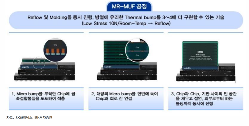 HBM 반도체 공정 및 리포트 요약(현대차증권, IBK) : 네이버 블로그