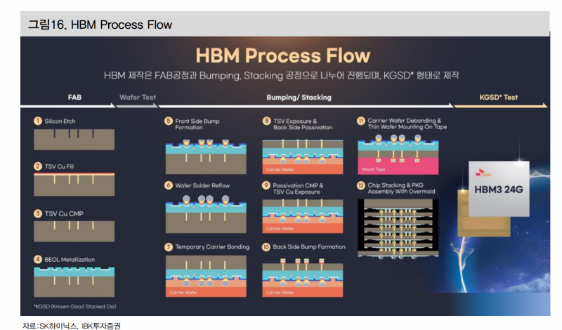 HBM 반도체 공정 및 리포트 요약(현대차증권, IBK) : 네이버 블로그