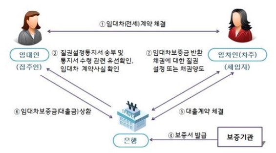 전세자금대출 질권설정 채권양도 차이점 주의할 점 네이버 블로그