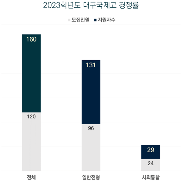 한눈에 보는 2024학년도 대구국제고등학교 입학전형 네이버 블로그