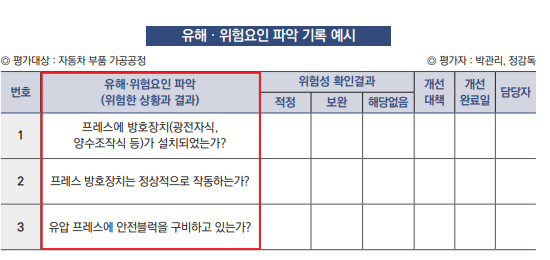 위험성평가 종류 체크리스트법 위험성 수준 3단계 판단법 핵심요인 기술법 빈도·강도법 위험성평가 시기 네이버 블로그