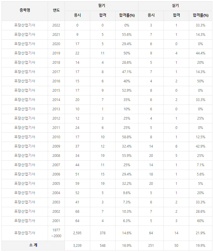 포장산업기사 필기 실기 일정 난이도 합격률 비전공자 응시 자격 독학 학점은행제 공무원 가산점 취업 진로