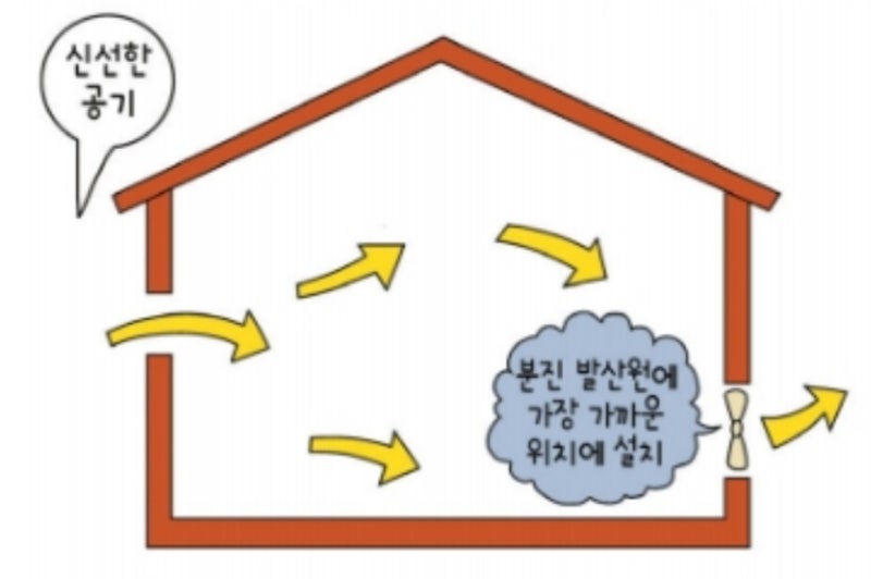 안전 환기장치 종류와 설치기준 공부합시다 네이버 블로그