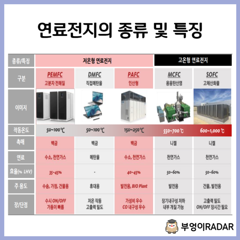 수소연료전지의 종류와 장단점 - SOFC, PEMFC : 네이버 블로그