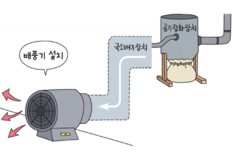 안전 환기장치 종류와 설치기준 공부합시다 네이버 블로그