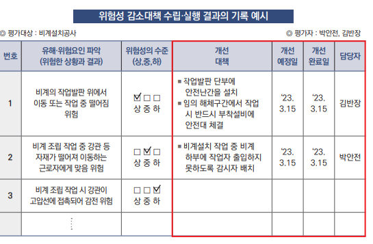 위험성평가 종류 체크리스트법 위험성 수준 3단계 판단법 핵심요인 기술법 빈도·강도법 위험성평가 시기 네이버 블로그