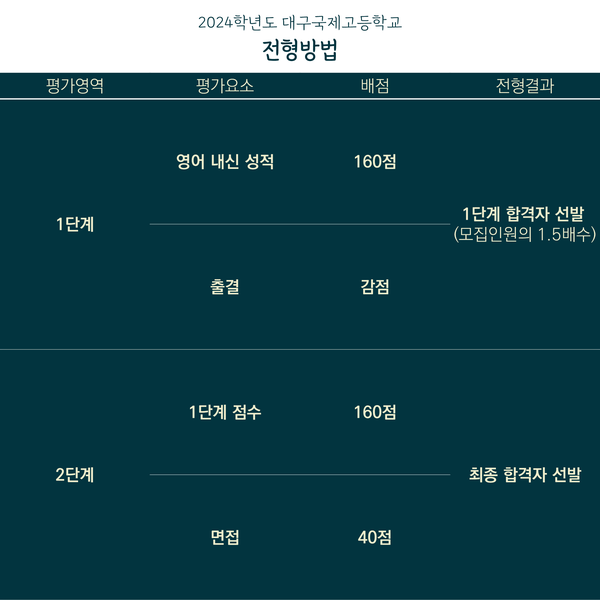 한눈에 보는 2024학년도 대구국제고등학교 입학전형 네이버 블로그