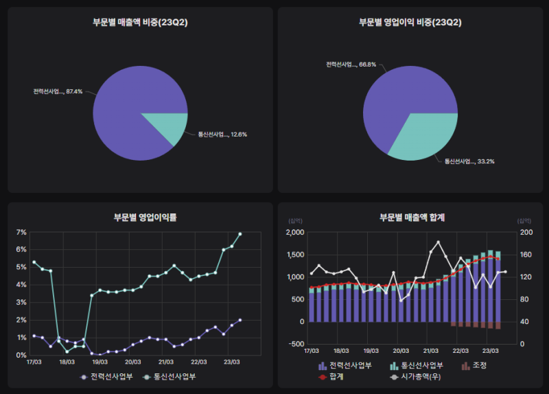 가온전선000500 기업 분석 사업 영역 최신 실적 장단점 주가 전략 향후 전망은 네이버 블로그
