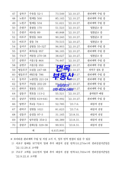 서울시 모아타운 총 70개소 선정 그중 중랑구 9개소로 자치구 중 최다 선정 중랑구 모아타운면목동5망우동2중화동1