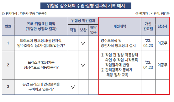 위험성평가 종류 체크리스트법 위험성 수준 3단계 판단법 핵심요인 기술법 빈도·강도법 위험성평가 시기 네이버 블로그