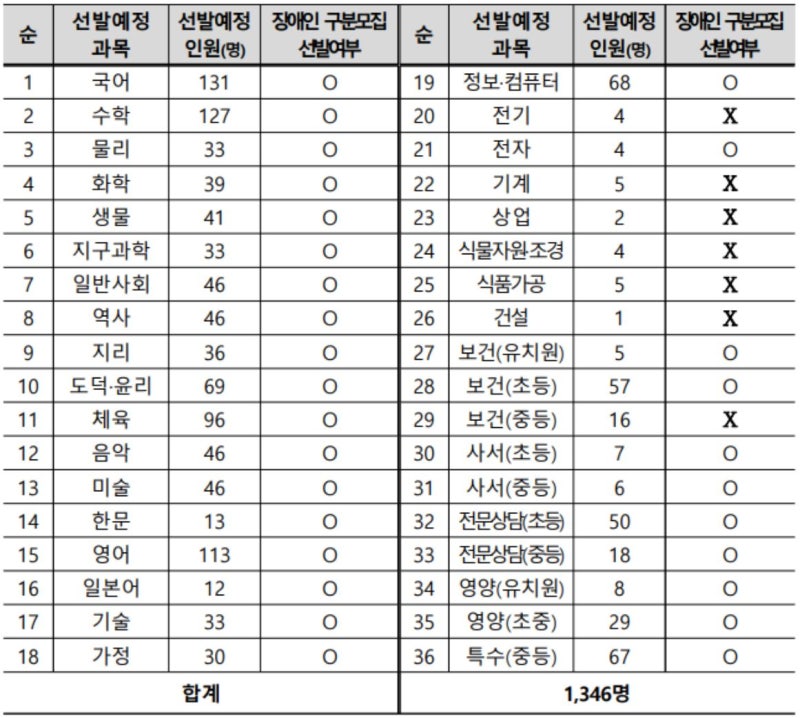 임용 2024 중등 임용 경쟁률 정보 및 지역별 티오to 체크 네이버 블로그