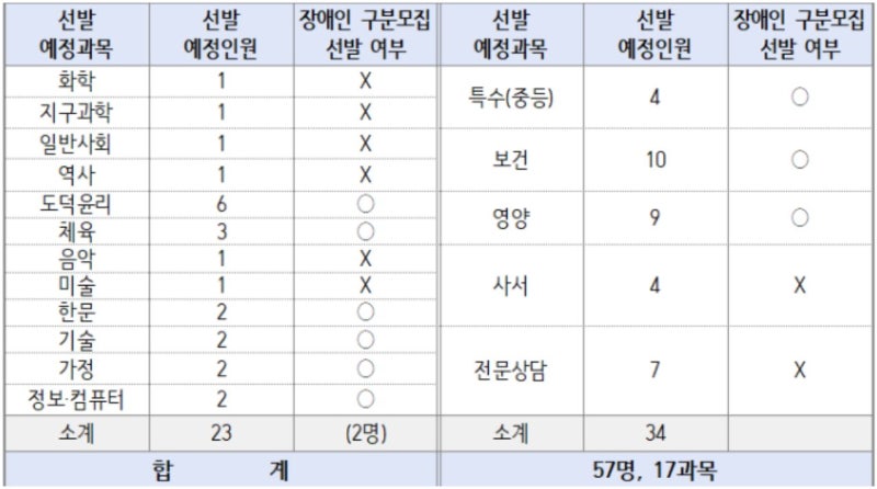 임용 2024 중등 임용 경쟁률 정보 및 지역별 티오to 체크 네이버 블로그