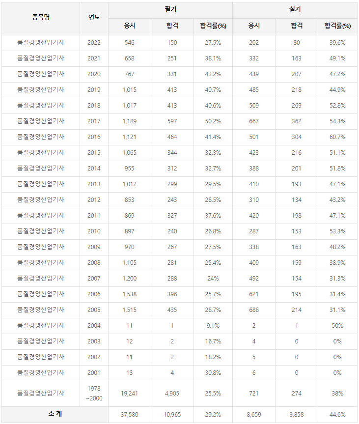 품질경영산업기사 필기 실기 일정 국비 난이도 합격률 응시자격 독학 공무원 가산점 취업 진로 전망 네이버 블로그