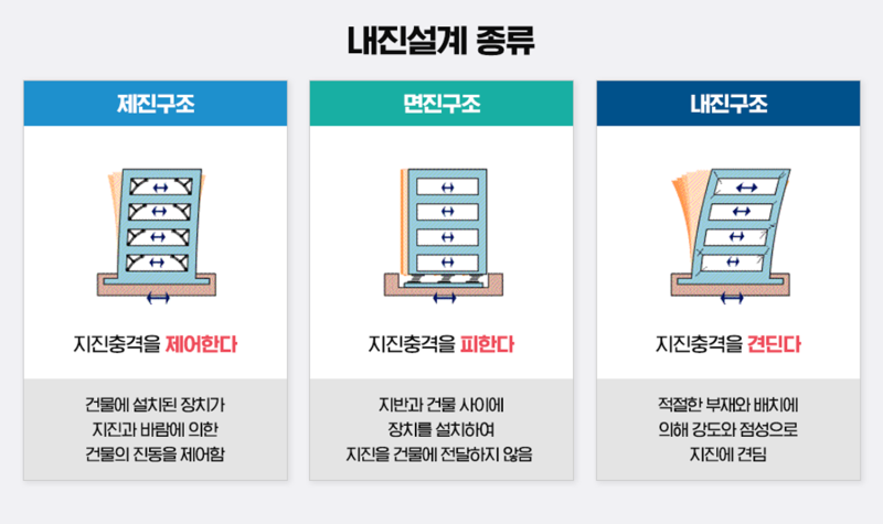 고등학교 물리 실험고등학교 지구과학 실험 내진 설계 구조 건축물 만들기 건축 토목 분야 진로 관련 실험 활동지 포함