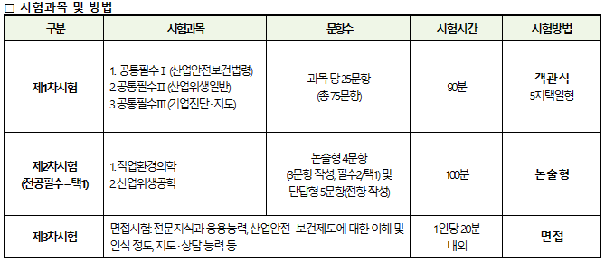 산업보건지도사 1차 이렇게 준비하세요 과목 합격률 공부법 네이버 블로그
