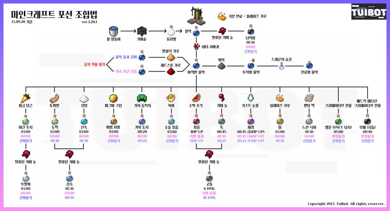 마인크래프트 물약포션 조합법과 사용법 등 총정리 네이버 블로그