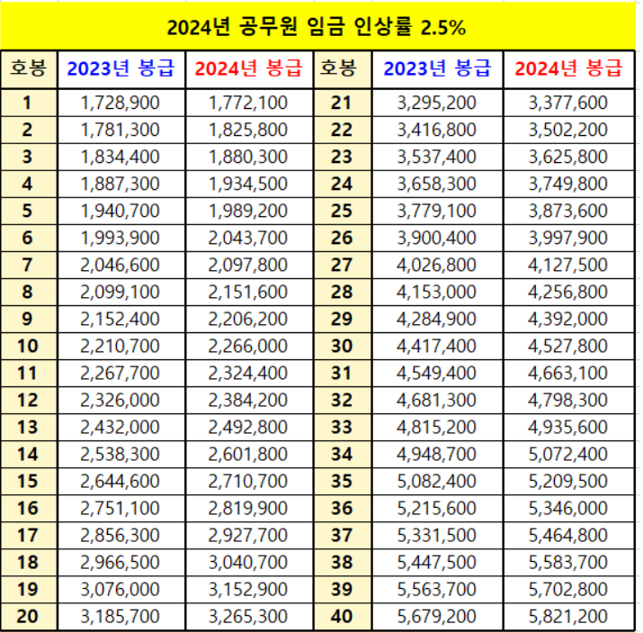 2024 교원 봉급표 교사 월급 교사 봉급표 2024공무원 봉급표 네이버 블로그