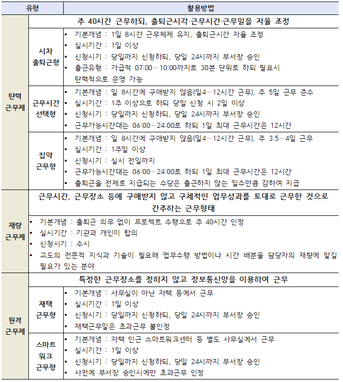 지방공무원의 유연근무제1 기본방침 유연근무제 유형 공통사항 신청방법 유연근무 출퇴근 지정 네이버 블로그