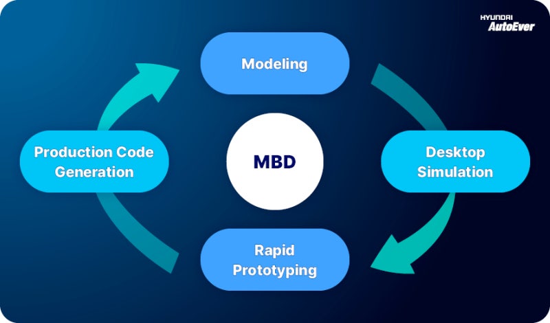 MBD(Model Based Design)를 도입한 현대오토에버의 SW 개발 : 네이버 블로그