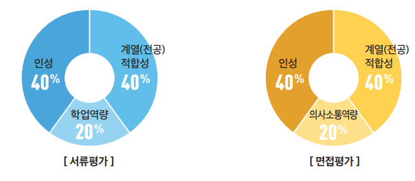 2024 가천대 면접 질문 기출 문항 답변 예시가천대학교 학종간호학과 유아교육과 심리학과 설비소방공학과 경영학부 네이버 블로그