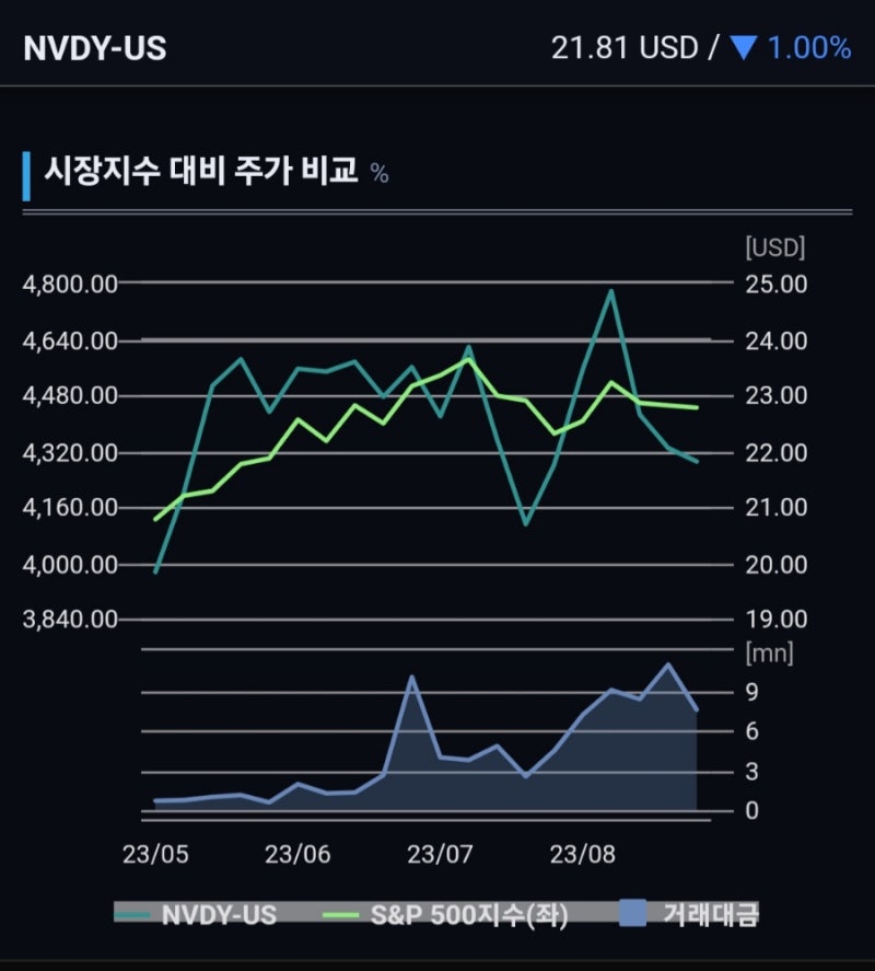 엔비디아 고배당 NVDY ETF 분석하기 : 네이버 블로그