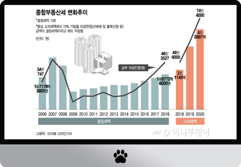 종합부동산세 종부세 과세 대상 계산 방법 기준 및 납부기간 네이버 블로그