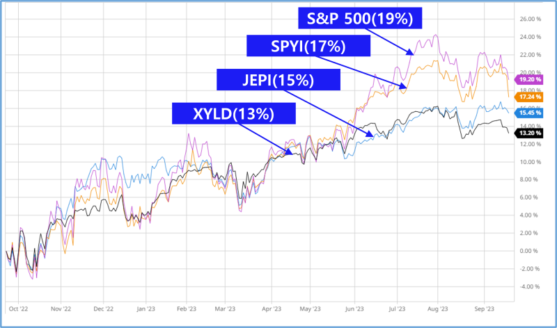 안정적 12% 월배당 ETF SPYI, 콜옵션 월배당 ETF SPYI 장단점 : 네이버 블로그