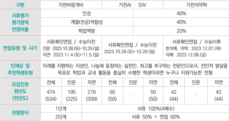 2024 가천대 면접 질문 기출 문항 답변 예시가천대학교 학종간호학과 유아교육과 심리학과 설비소방공학과 경영학부 네이버 블로그