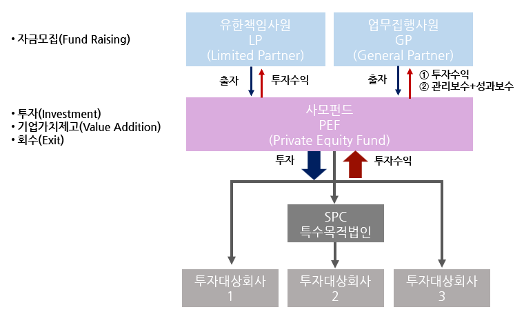 [경제용어] 사모펀드 개념, 사모펀드란? PEF(Private Equity Fund), LP(Limited Partner ...