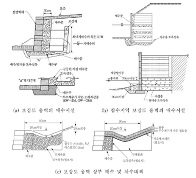 보강토옹벽 설계구조계산서 뒤채움 골재 기능 및 위치별 우기시 전체 안전율 네이버 블로그