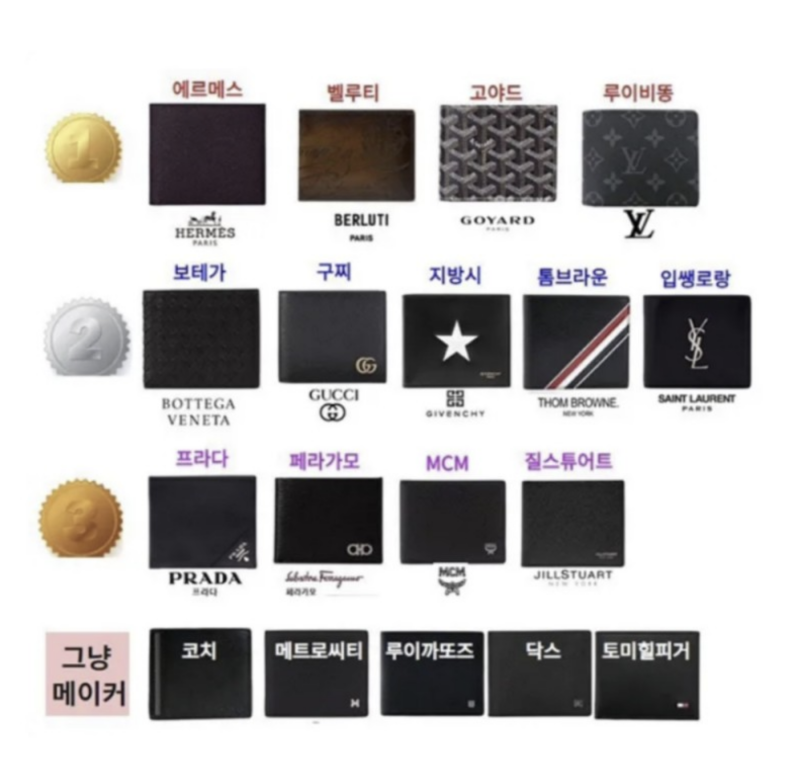 2023ver 최신 남자 지갑 계급도 And 브랜드 인기 서열 순위 네이버 블로그