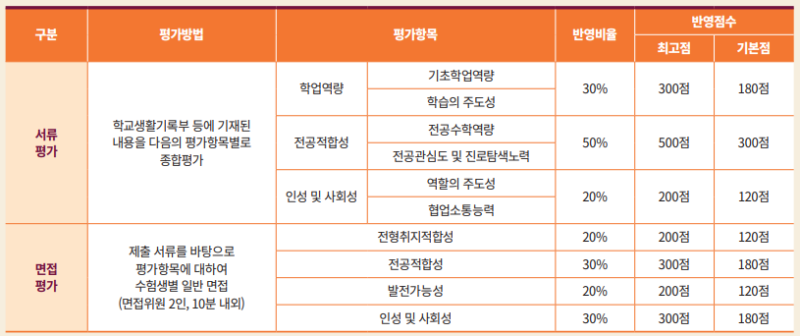 2024 동국대 면접 질문 기출 문항 답변 예시동국대학교 학종 면접일정 광고홍보학과 건축공학부 산업공학과 정치외교학과 경찰행정