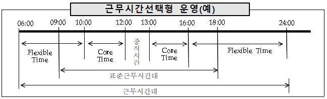 지방공무원의 유연근무제2 탄력근무제시차출퇴근형근무시간선택형집약근무형 네이버 블로그