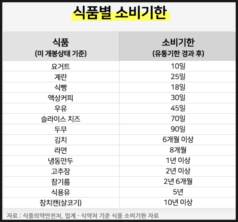 [생활 상식] 유통기한, 소비기한 영어로, Tip 식품별 소비기한 : 네이버 블로그