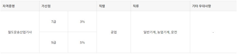 철도운송산업기사 필기 실기 일정 난이도 합격률 응시 자격 독학 공무원 가산점 공기업 취업 진로 전망