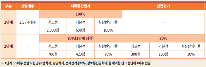 2024 동국대 면접 질문 기출 문항 답변 예시동국대학교 학종 면접일정 광고홍보학과 건축공학부 산업공학과 정치외교학과 경찰행정