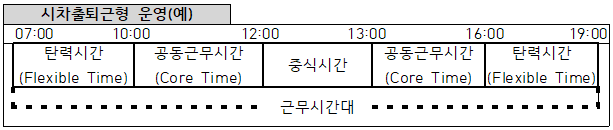 지방공무원의 유연근무제2 탄력근무제시차출퇴근형근무시간선택형집약근무형 네이버 블로그